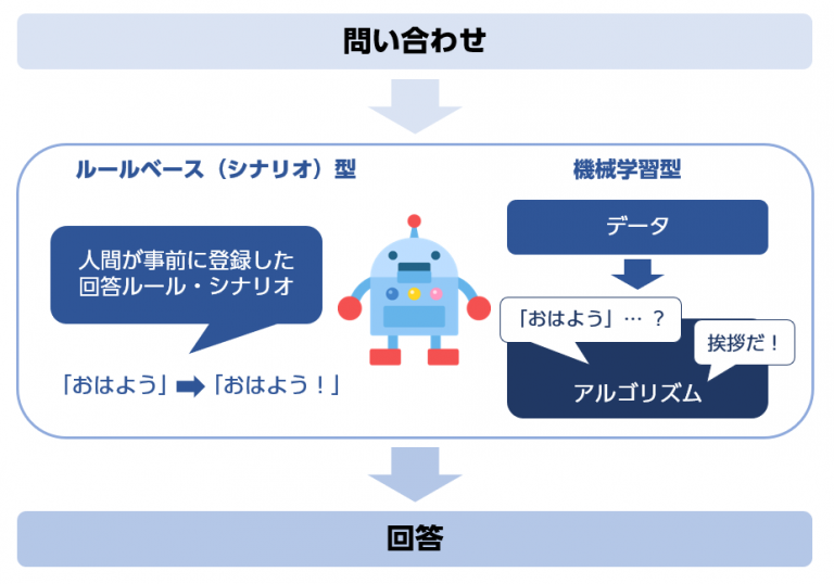 チャットボットとは？種類・仕組みごとの特徴、導入する目的を徹底解説！ | コンバージョン率(CVR)が上がるチャットボットqualva（クオルバ）